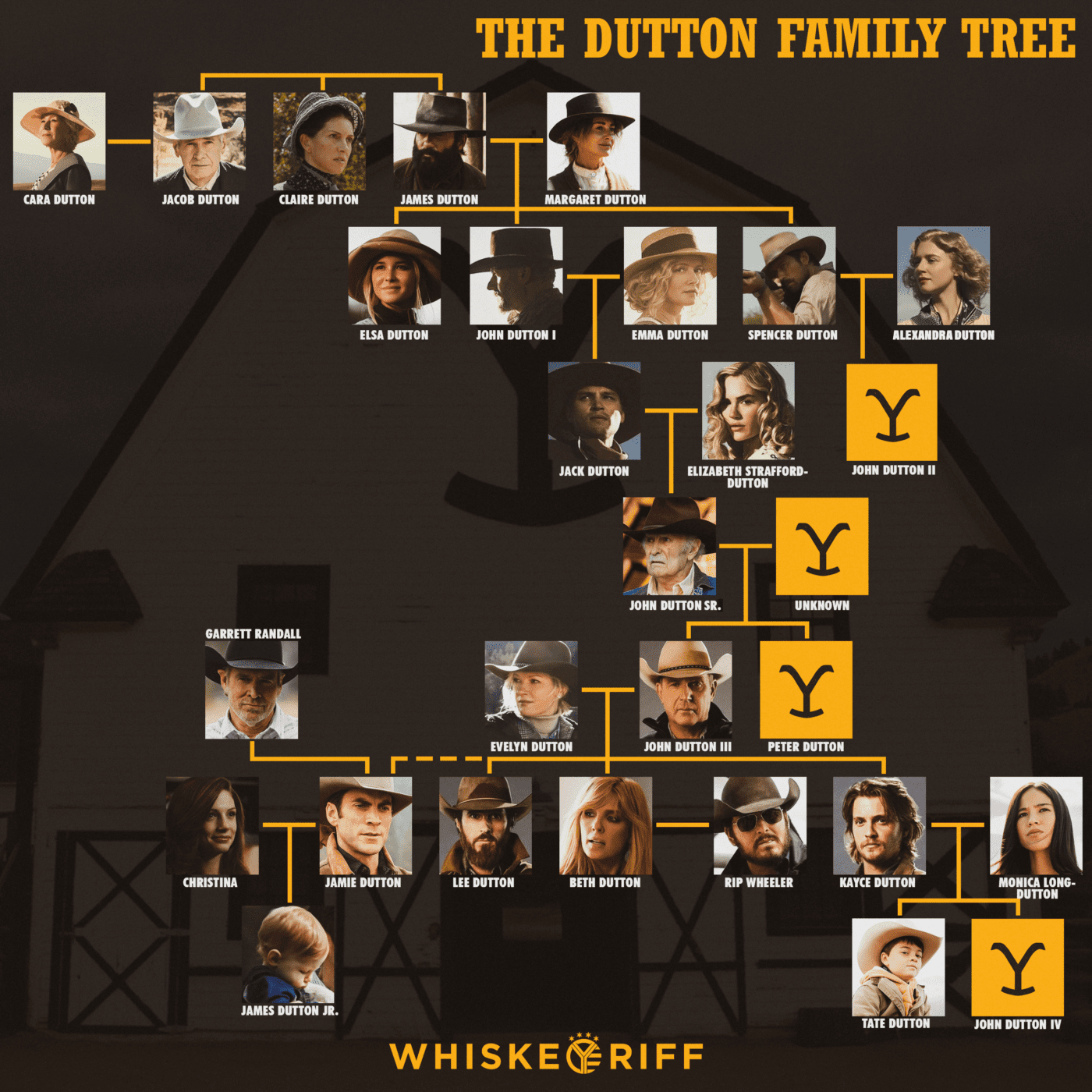 From 1883 To Yellowstone – Here’s The Entire Dutton Family Tree ...