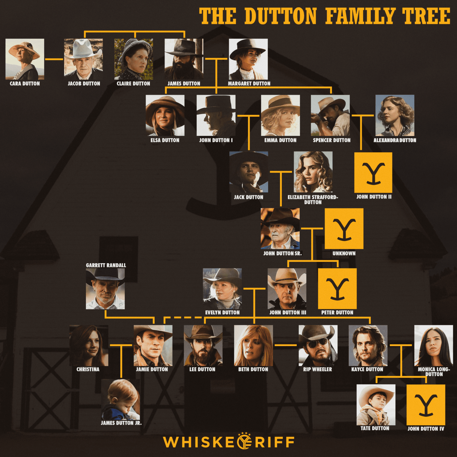 From 1883 To Yellowstone – Here’s The Entire Dutton Family Tree ...
